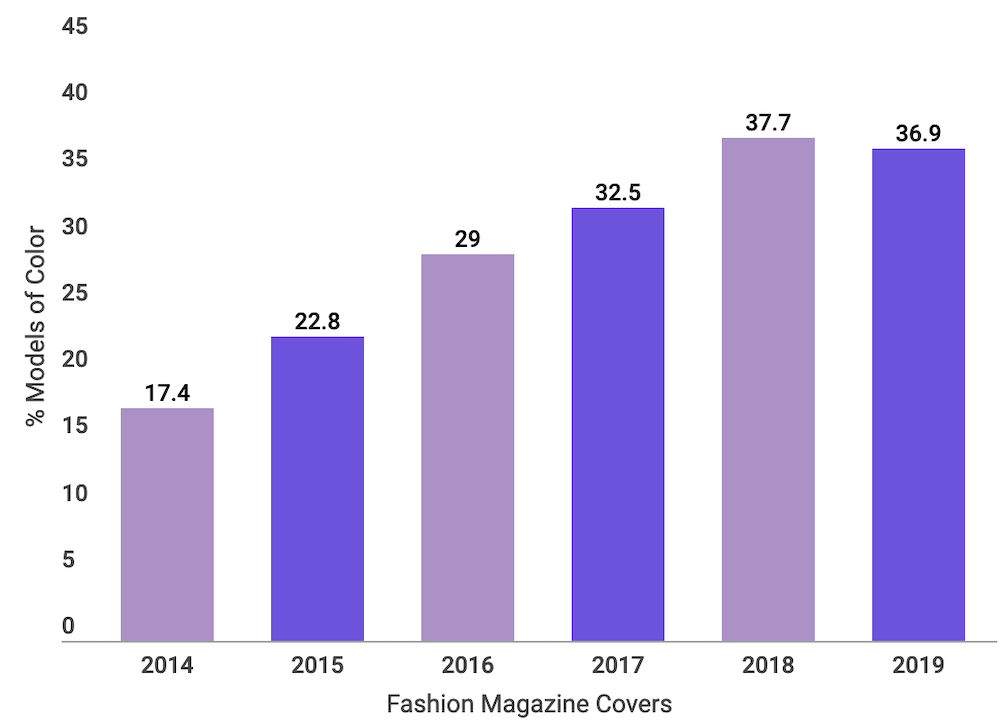 Diversity Report: Fashion Magazine Covers 2019 - theFashionSpot