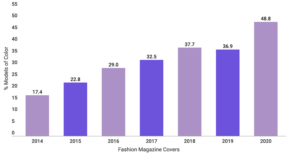 Diversity Report: Magazine Covers 2020 - theFashionSpot