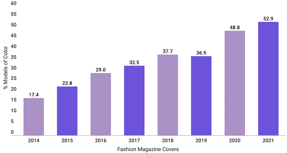 2021 Magazine Covers Diversity Report - theFashionSpot